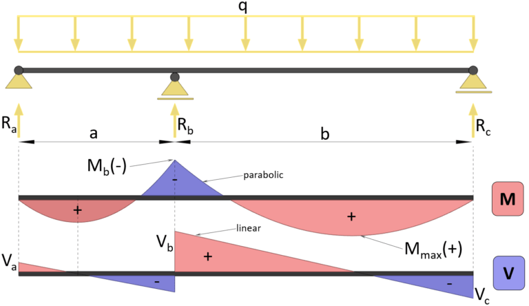Two Span Continuous Beam With a Point and Distribution Load - Hoover ...