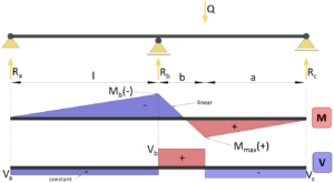 3 Span Continuous Beam 3 Unequal Spans Uniform Load - Shannon Ardn1965