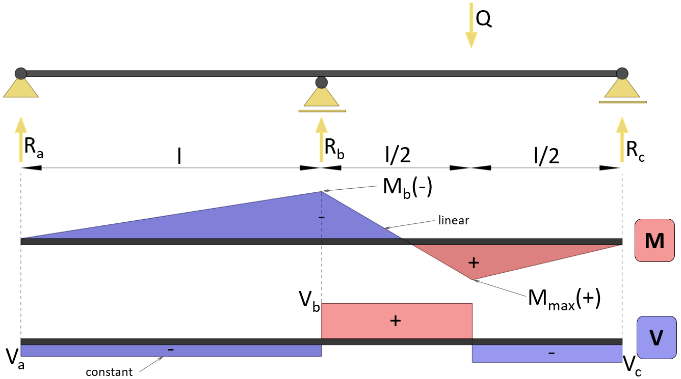 Two Span Continuous Beam With A Point And Distribution Load Hoover