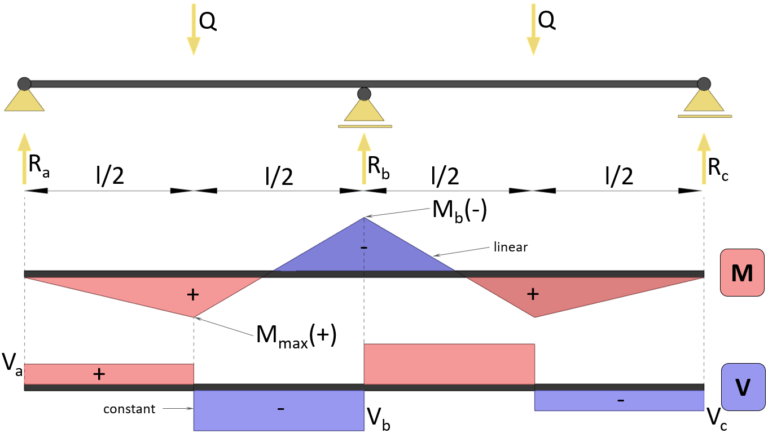 2 Span Continuous Beam – Moment and shear force formulas due to different loads - Structural Basics