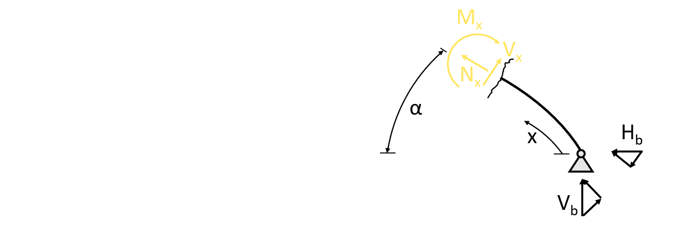 Arch structure: Bending moment, normal and Shear force calculation due ...