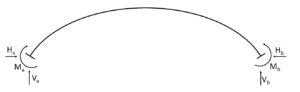 Arch – Moment And Normal Force Calculation Due To Line Load [A Guide ...