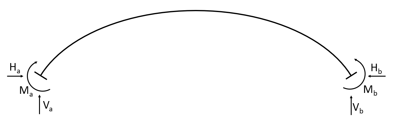 Arch – Moment And Normal Force Calculation Due To Line Load [A Guide ...