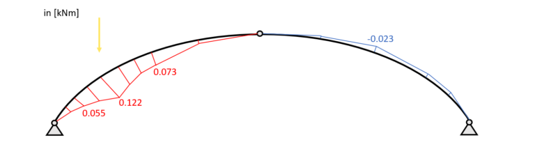 Arch structure: Bending moment, normal and Shear force calculation due ...