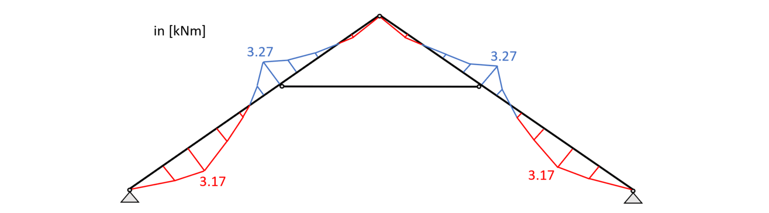 Collar Beam Design: Structural Calculation Of A Timber Roof ...