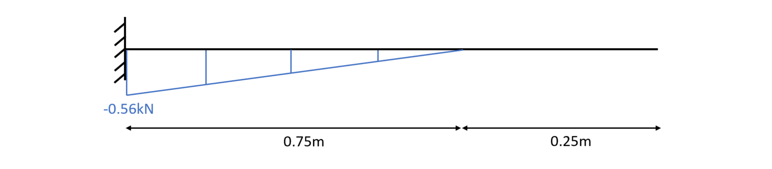 Cantilever beam – Moments and Forces (Handcalculation) - Structural Basics