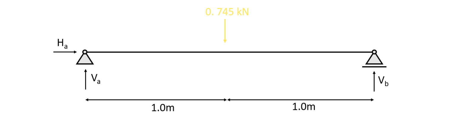 Simply supported beam: Moment and Shear hand calculation - Structural ...