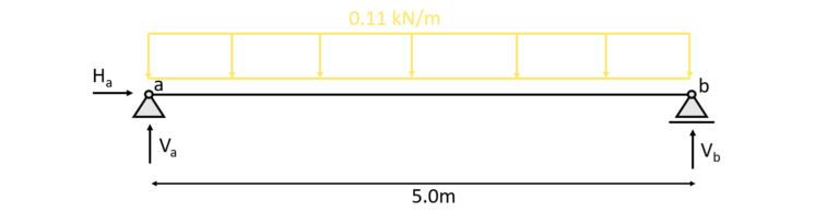 Simply supported beam: Moment and Shear hand calculation - Structural ...