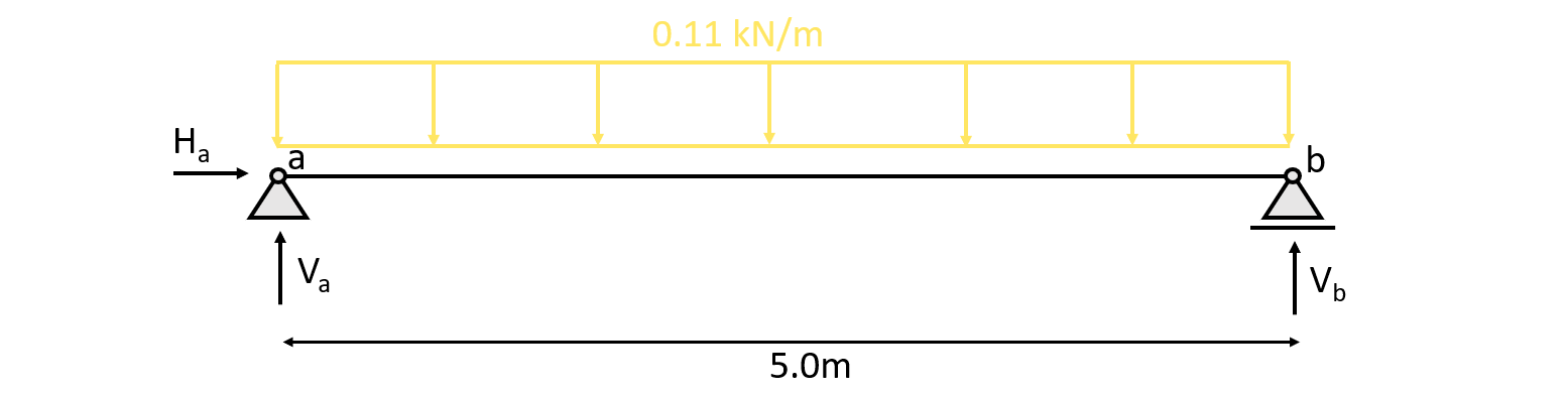 Simply supported beam: Moment and Shear hand calculation - Structural ...