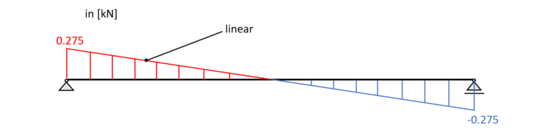 Simply supported beam: Moment and Shear hand calculation - Structural ...