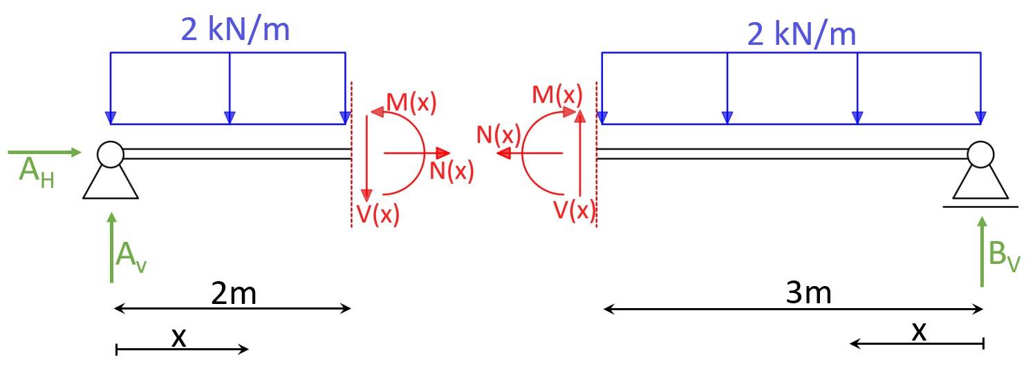 Internal forces: Examples & Sign Convention - Structural Basics