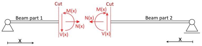 Internal forces: Examples & Sign Convention - Structural Basics