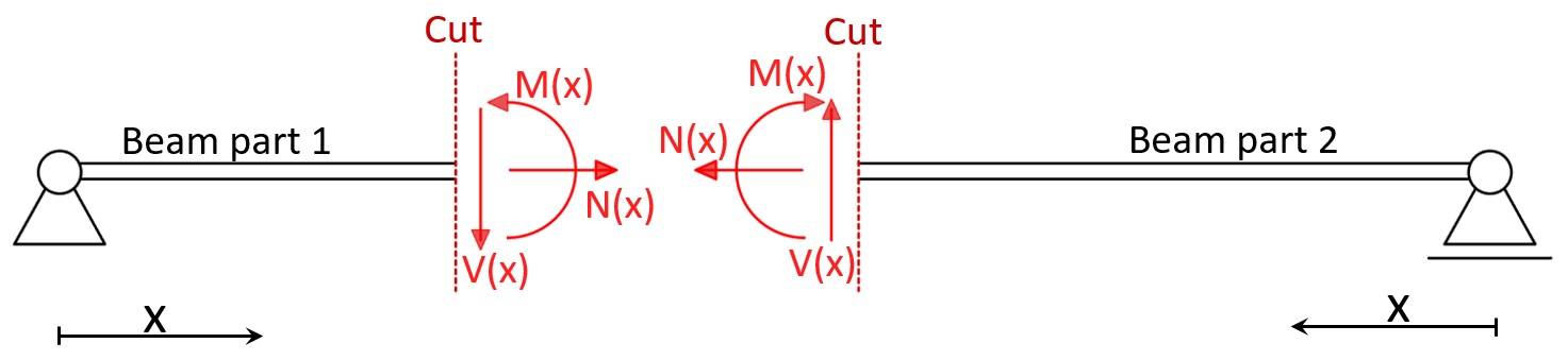 Internal forces: Examples & Sign Convention - Structural Basics