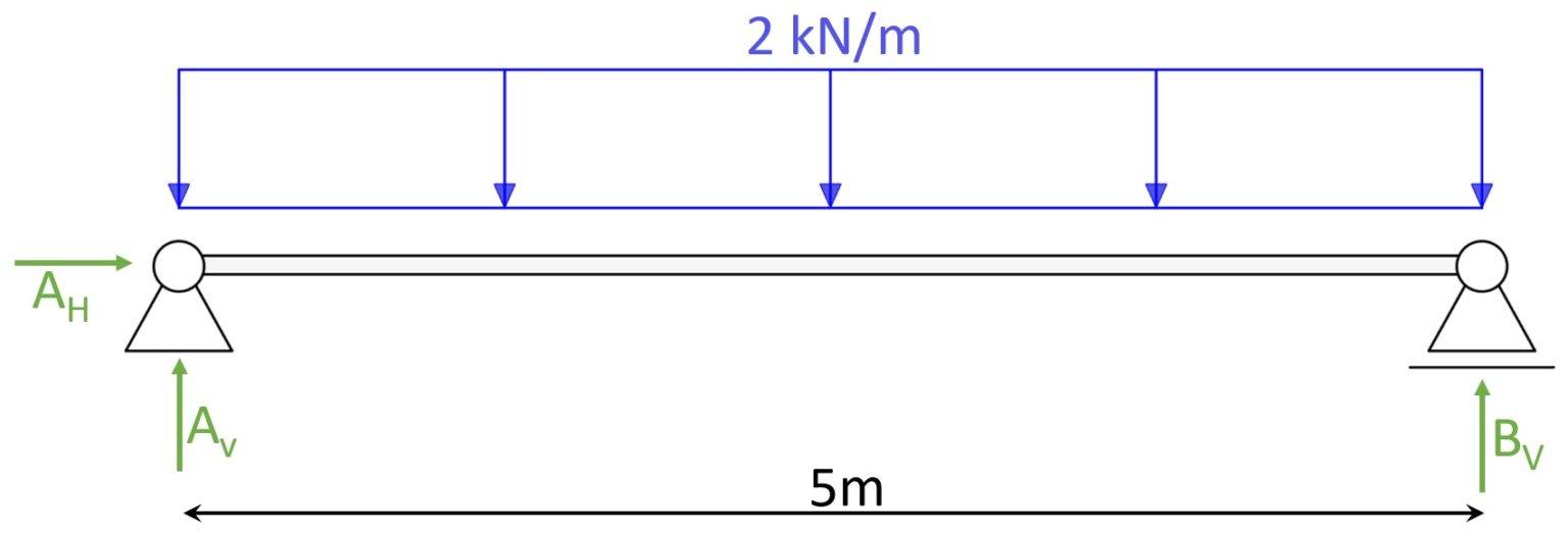 Internal forces: Examples & Sign Convention - Structural Basics