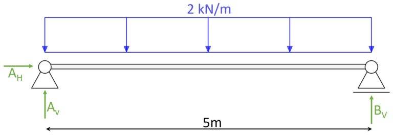 Internal forces: Examples & Sign Convention - Structural Basics