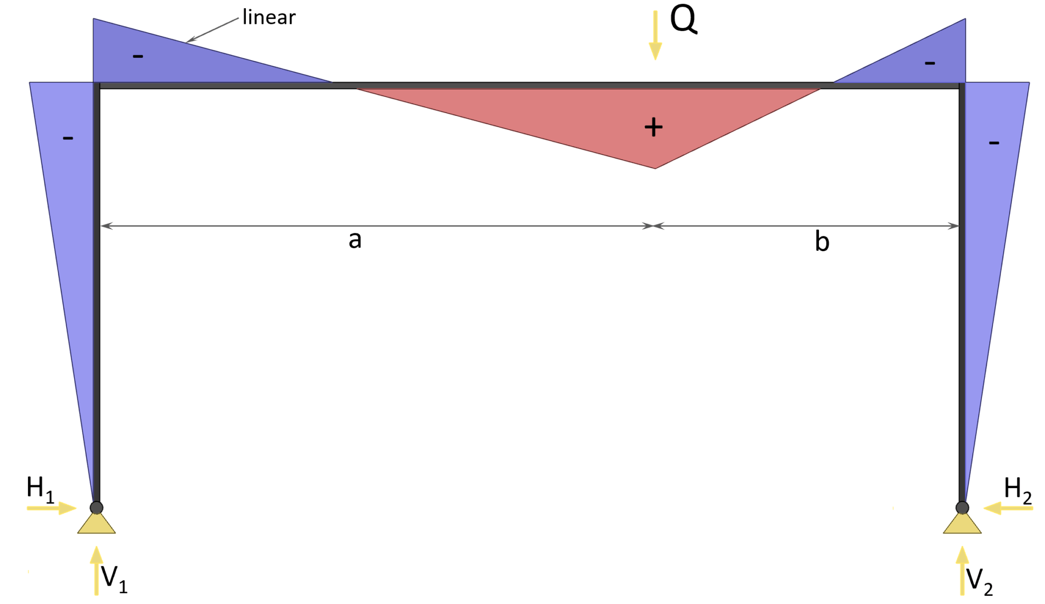 Two-hinge frame structure: Reaction force formulas – Different loads ...