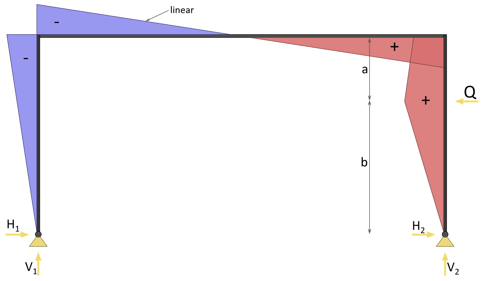 Two-hinge frame structure: Reaction force formulas – Different loads ... Two-hinge frame structure: Reaction force formulas – Different loads ...
