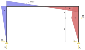 Two-hinge frame structure: Reaction force formulas – Different loads - Structural Basics
