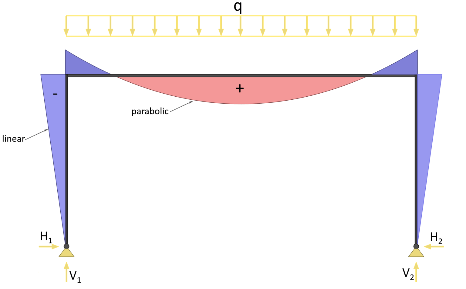 Two-hinge frame structure: Reaction force formulas – Different loads ... Two-hinge frame structure: Reaction force formulas – Different loads ...