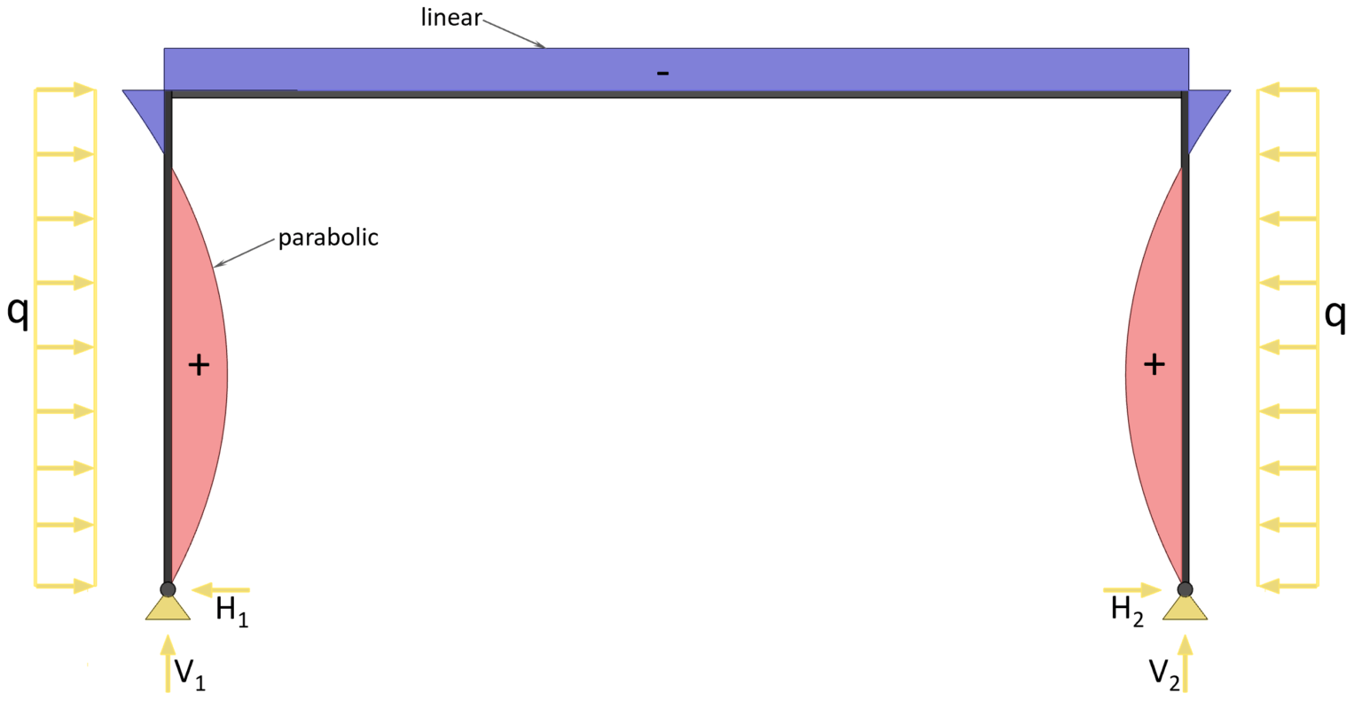Two-hinge frame structure: Reaction force formulas – Different loads ... Two-hinge frame structure: Reaction force formulas – Different loads ...