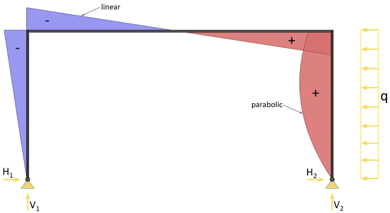 Two-hinge frame structure: Reaction force formulas – Different loads - Structural Basics