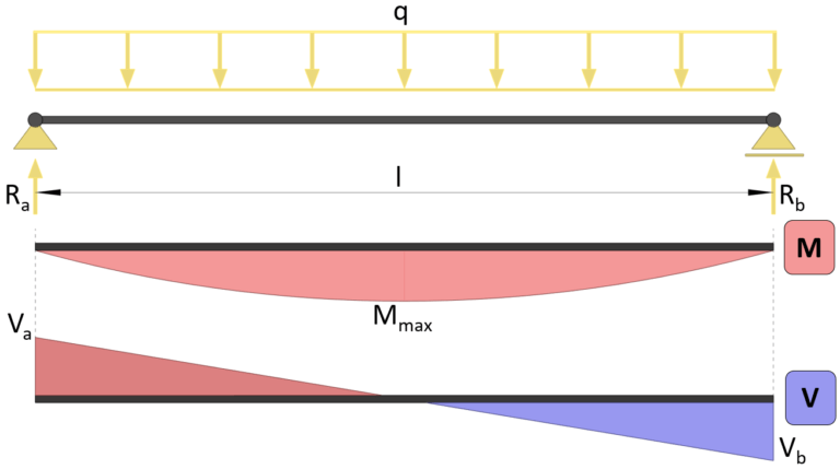 Simply Supported Beam – Moment & Shear Force Formulas Due To Different ...