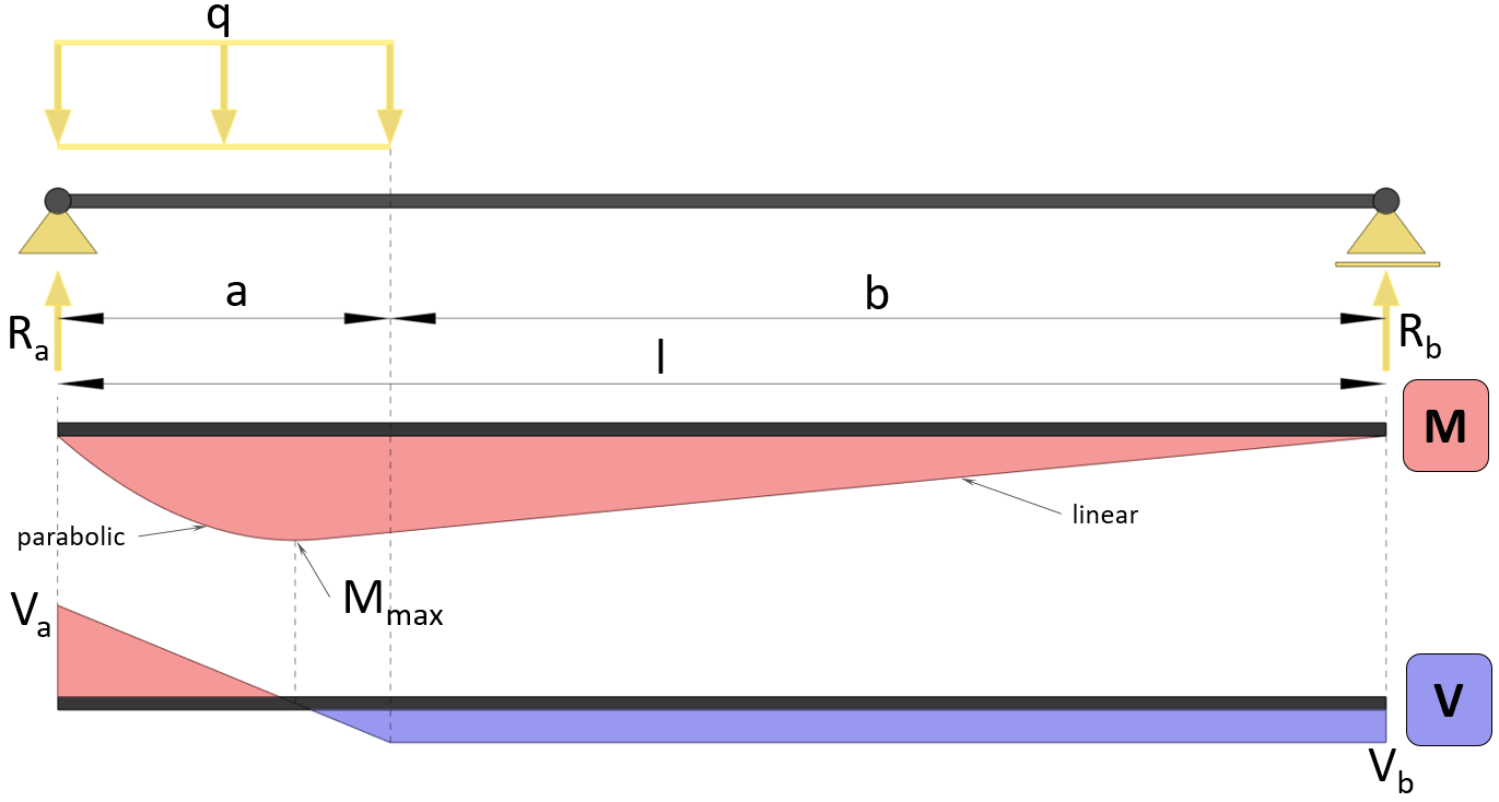 Simply Supported Beam – Moment & Shear Force Formulas Due To Different Loads - Structural Basics