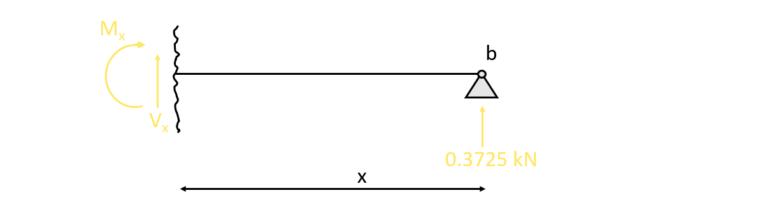 Simply supported beam: Moment and Shear hand calculation - Structural ...