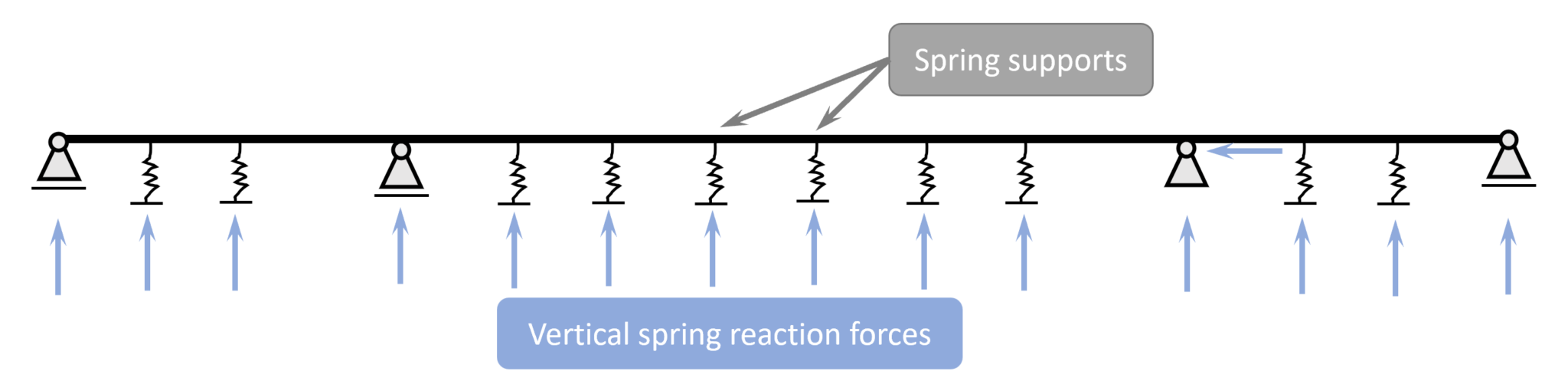 Supports: Different Types & How To Calculate Their Reactions ...