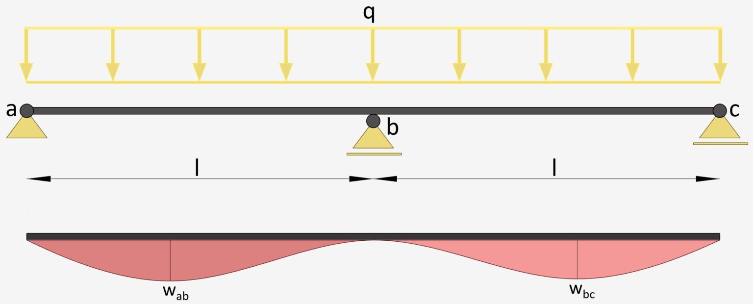 13 Beam Deflection Formulas