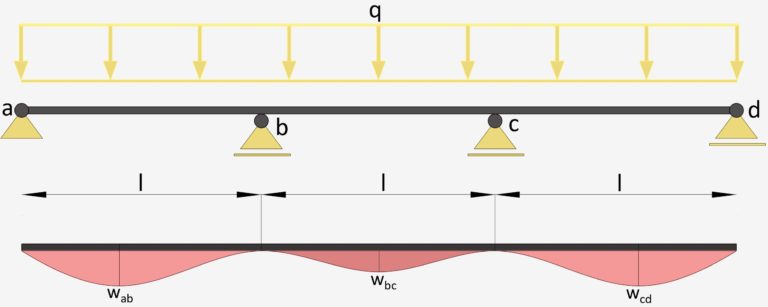 13 Beam Deflection Formulas