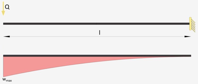 13 Beam Deflection Formulas