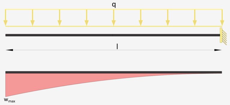 13 Beam Deflection Formulas