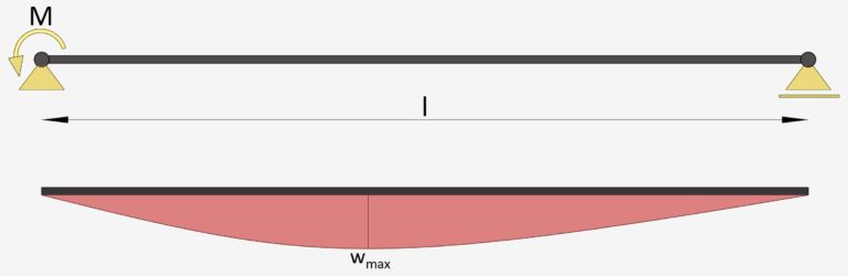 13 Beam Deflection Formulas