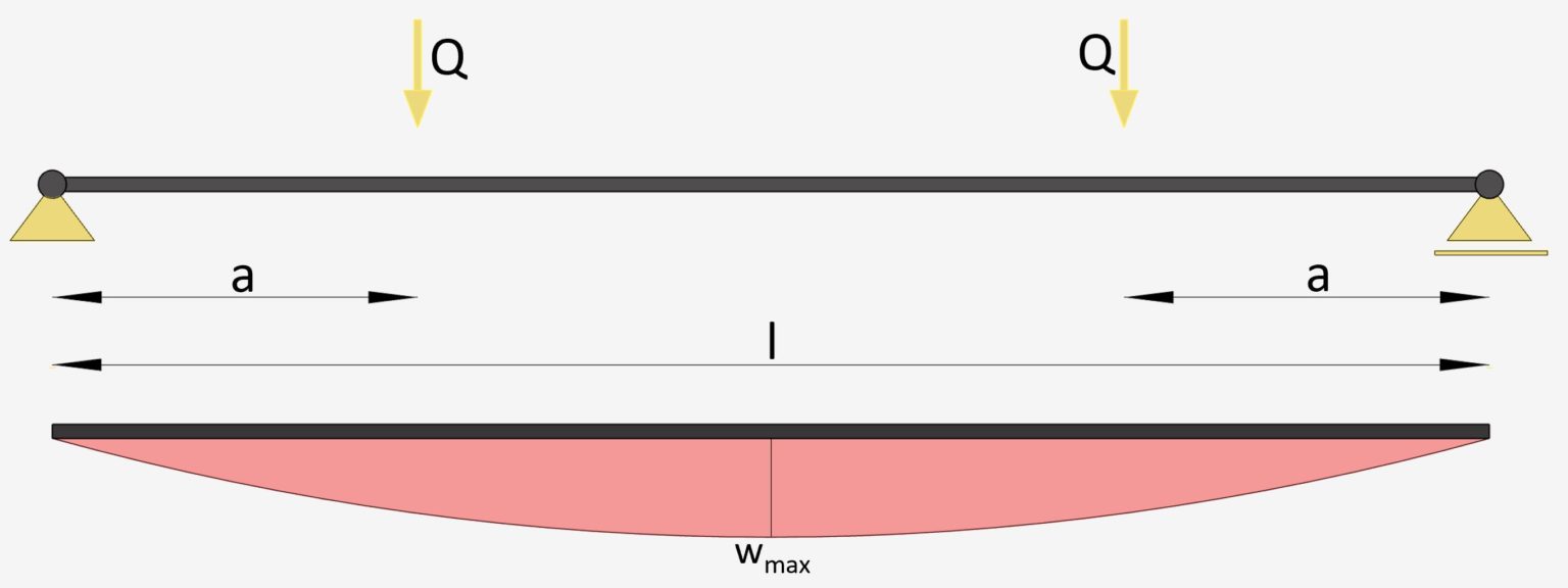 13 Beam Deflection Formulas