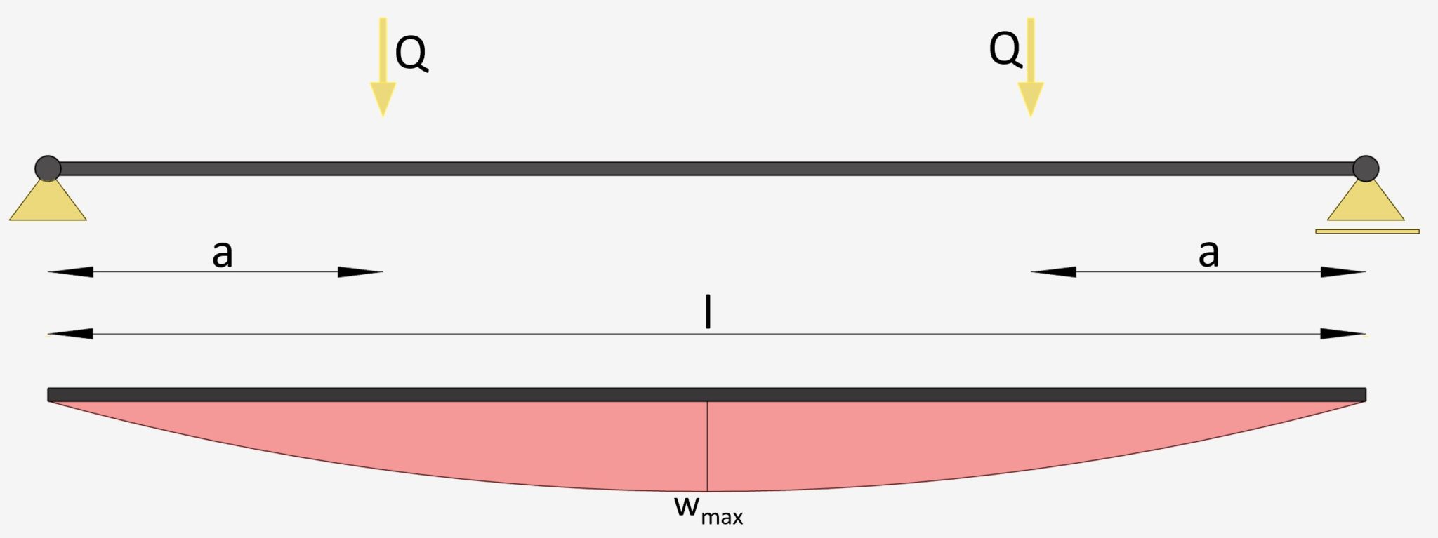 13 Beam Deflection Formulas