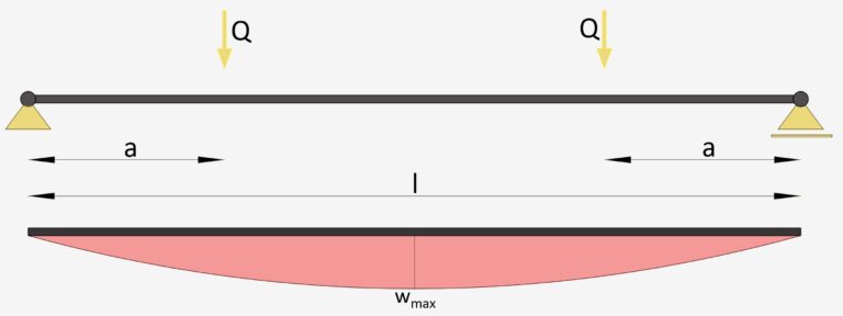 13 Beam Deflection Formulas