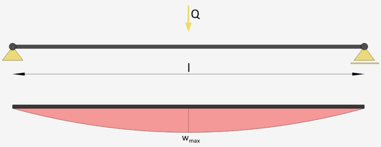 13 Beam Deflection Formulas
