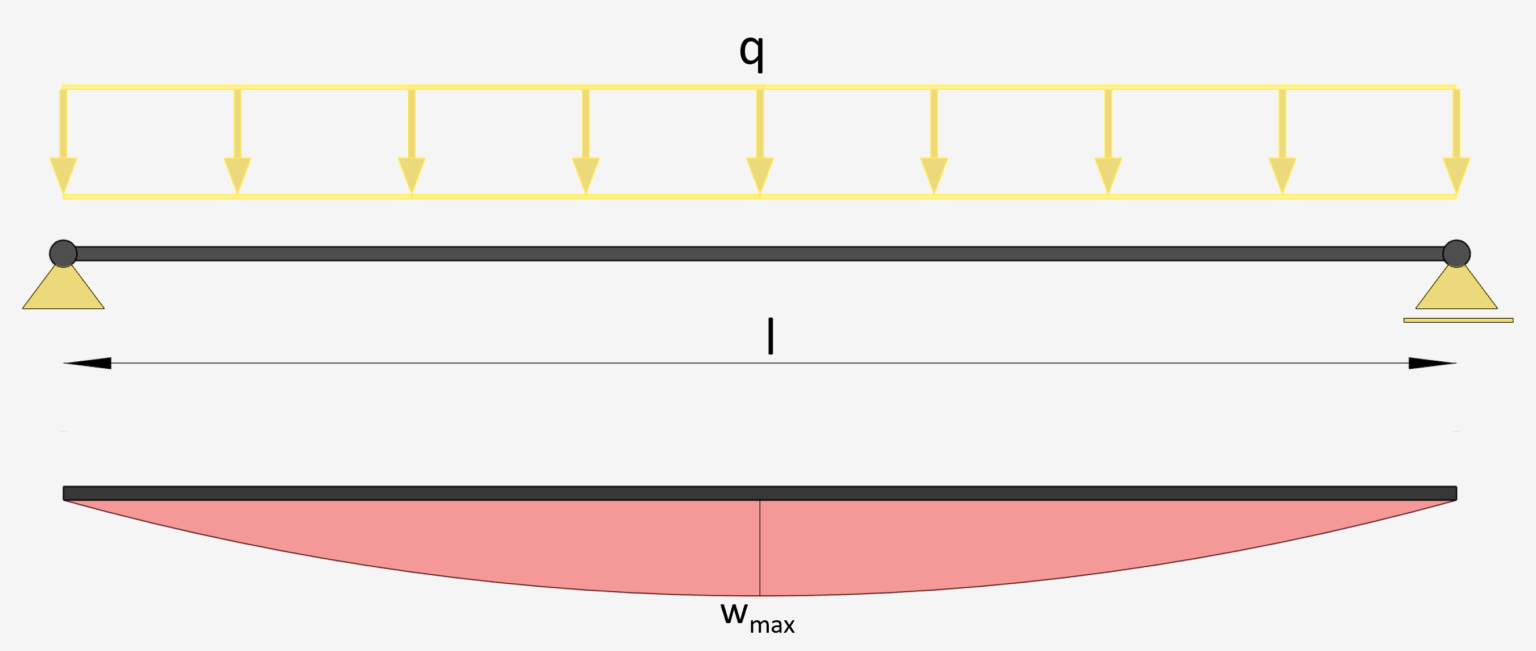 13 Beam Deflection Formulas