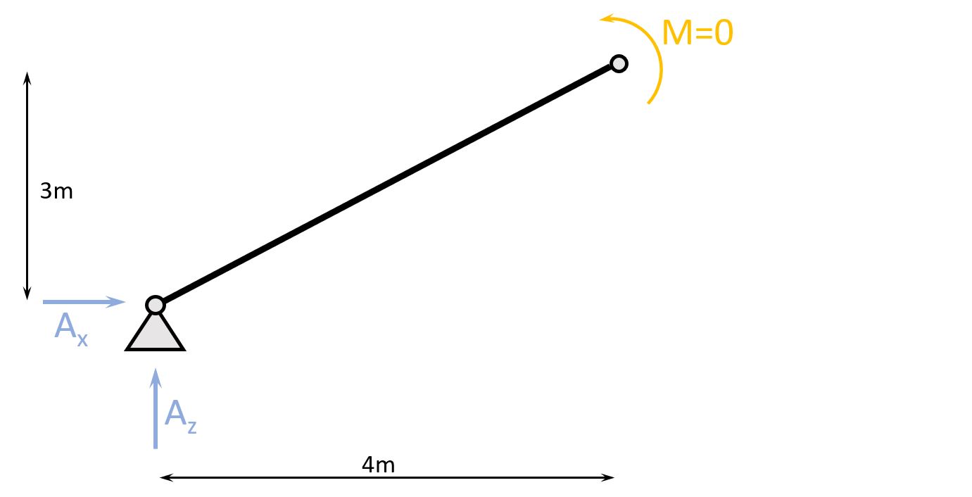 Supports: Different Types & How To Calculate Their Reactions ...
