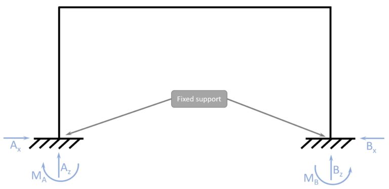 Supports: Different Types & How To Calculate Their Reactions ...