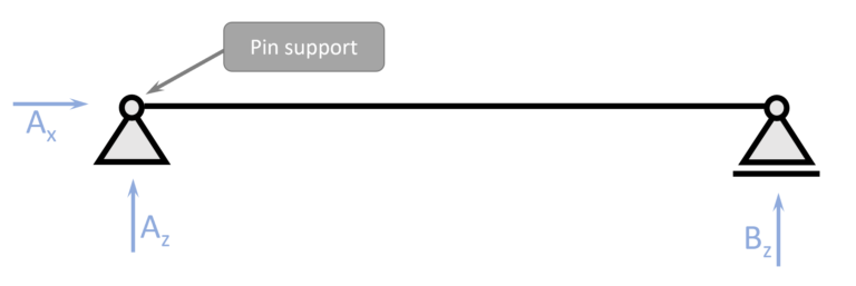 Supports: Different Types & How To Calculate Their Reactions - Structural Basics