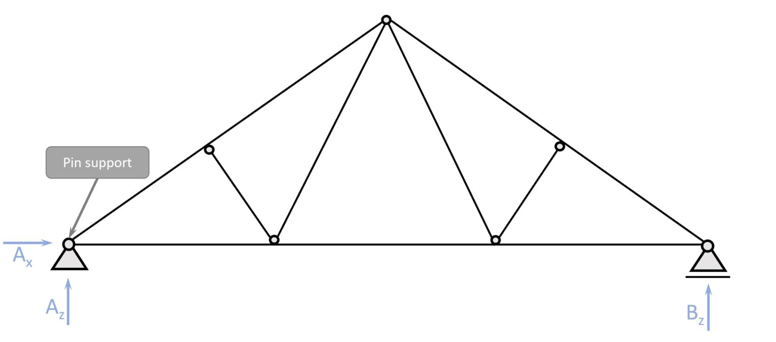 Supports: Different Types & How To Calculate Their Reactions ...