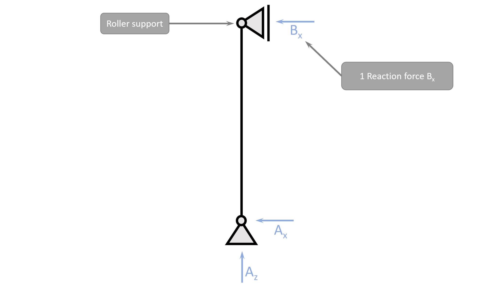 Supports: Different Types & How To Calculate Their Reactions - Structural Basics