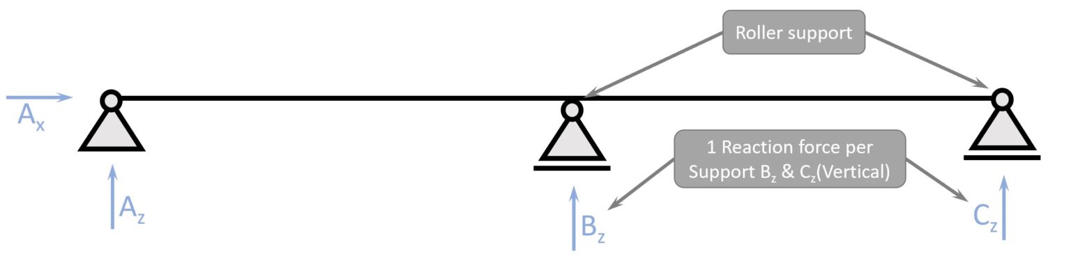 Supports: Different Types & How To Calculate Their Reactions ...