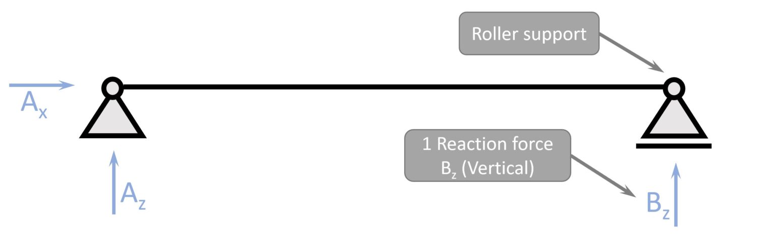 Supports: Different Types & How To Calculate Their Reactions ...