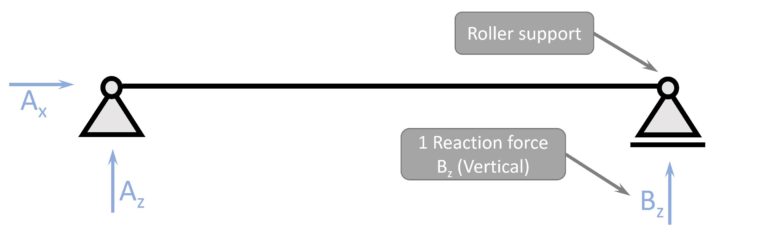 Supports: Different Types & How To Calculate Their Reactions - Structural Basics