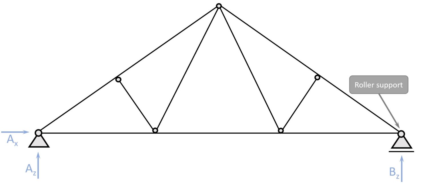Supports: Different Types & How To Calculate Their Reactions - Structural Basics
