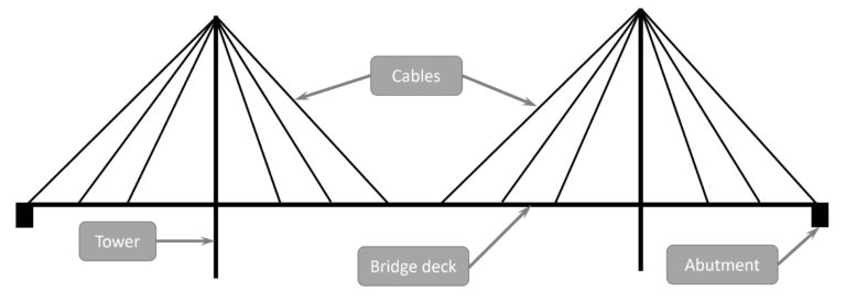 Supports: Different Types & How To Calculate Their Reactions - Structural Basics