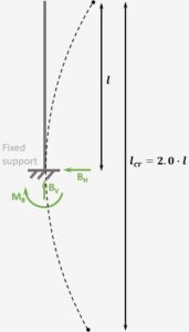 12 Types of Columns in Buildings [The MOST Used]